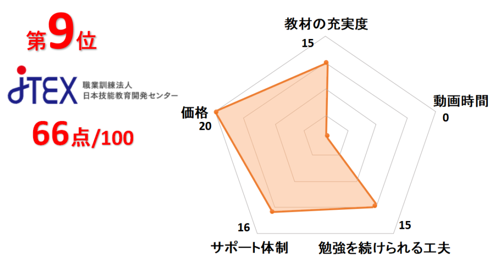 1級土木施工管理技士になれる通信講座、オンライン講習会ランキング～働きながら取るならココだ～ | 通信講座リサーチ.com